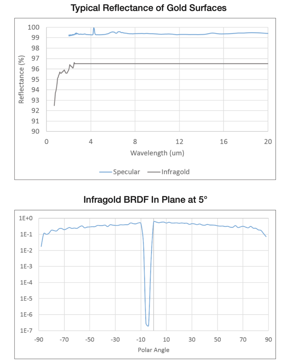 Emmissivity Measurements in the infrared with Labsphere Infragold ...