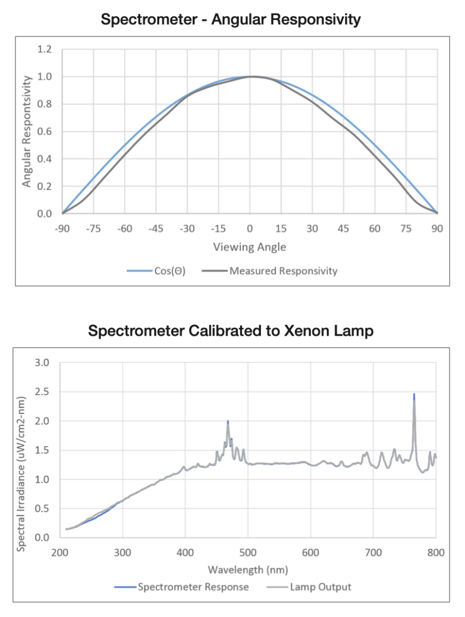 In-House Calibration Unit - Labsphere